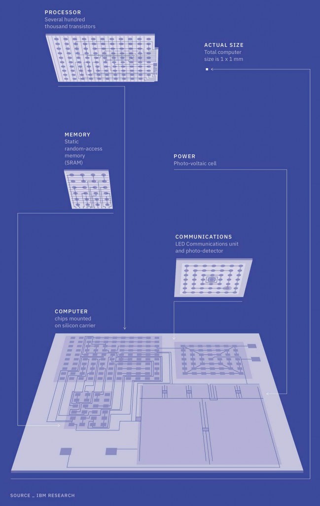 World's Smallest Computer Created by IBM is Smaller Than a Grain of Salt World's Smallest Computer Created by IBM is Smaller Than a Grain of Salt